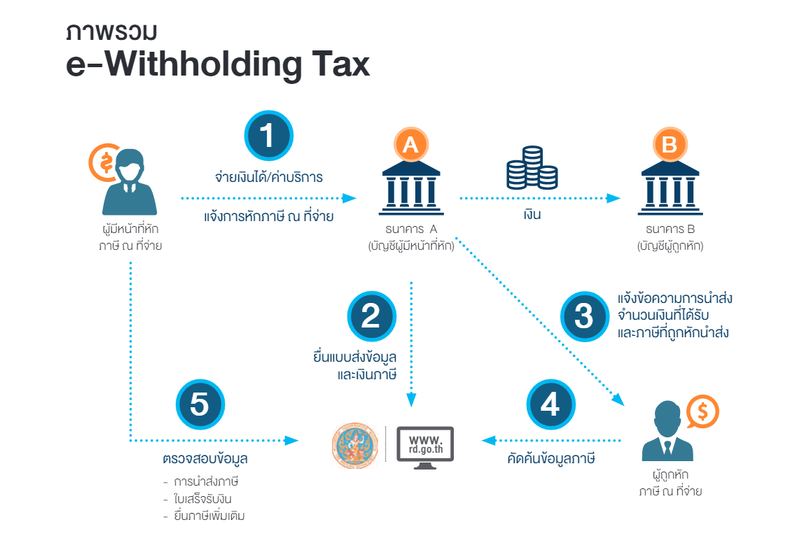 e-Withholding Tax ทางเลือกใหม่ หักภาษี ณ ที่จ่าย จบ ครบ ง่าย ในที่เดียว - smeone เพิ่มโอกาสให้ ...